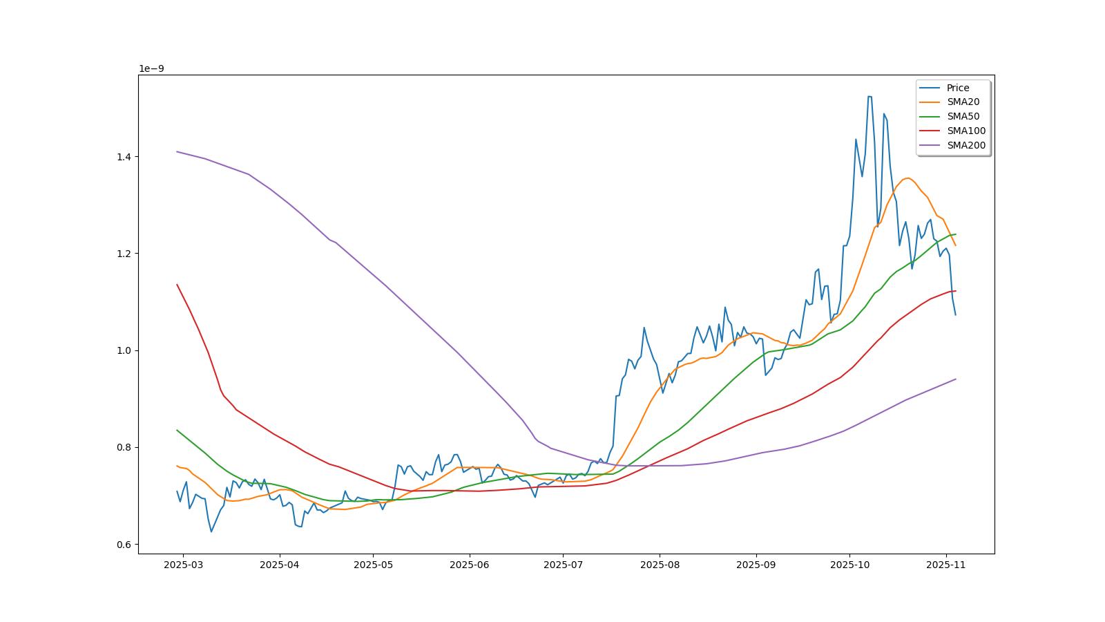 Santa Coin Simple Moving Averages