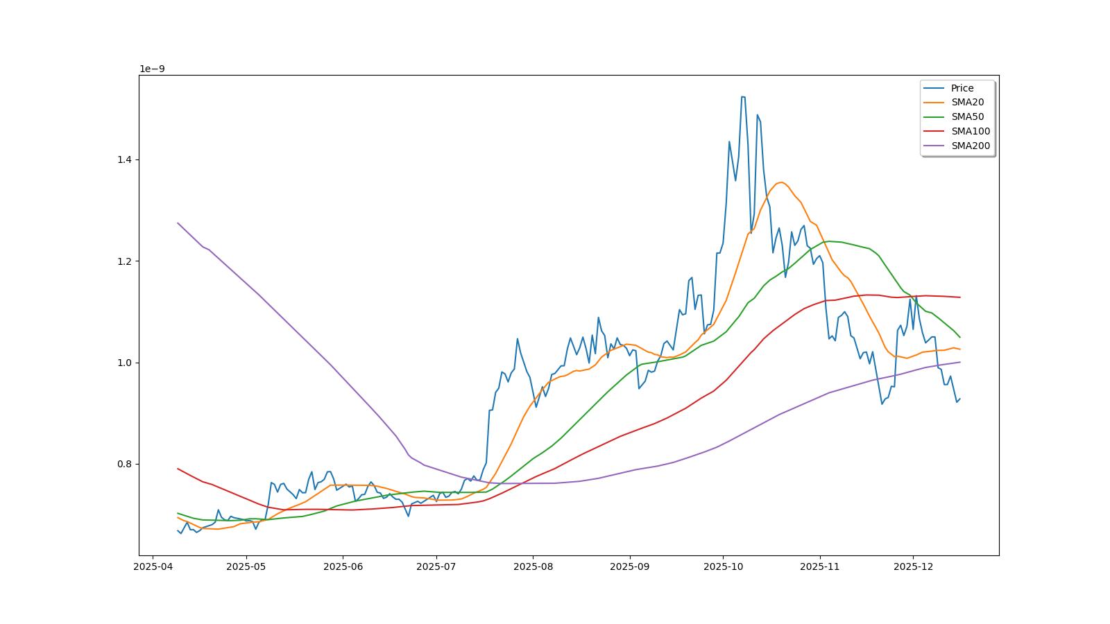 Santa Coin Simple Moving Averages