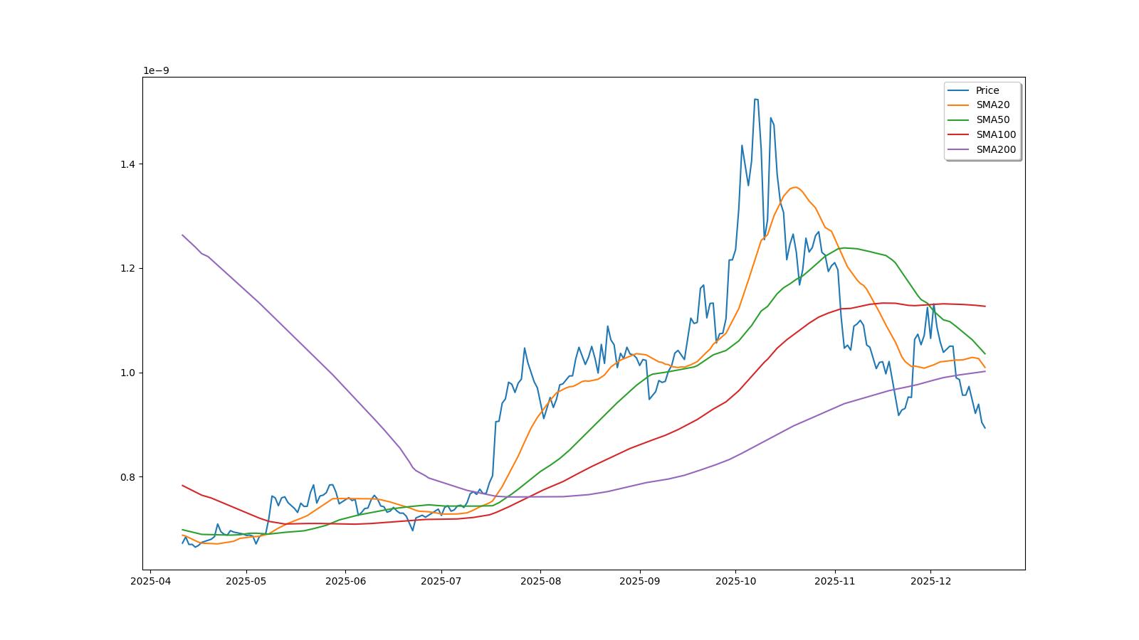 Santa Coin Simple Moving Averages