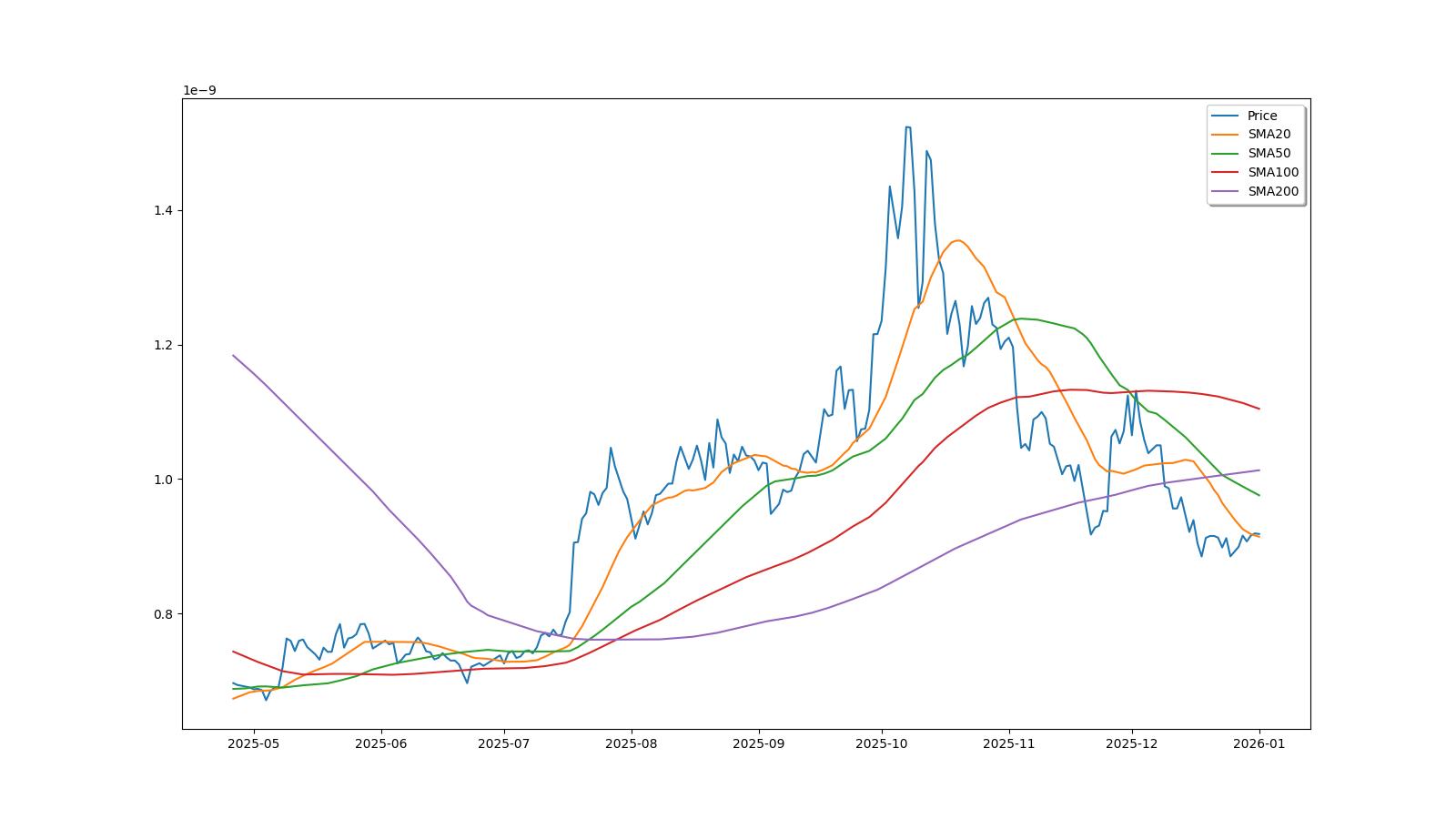 Santa Coin Simple Moving Averages