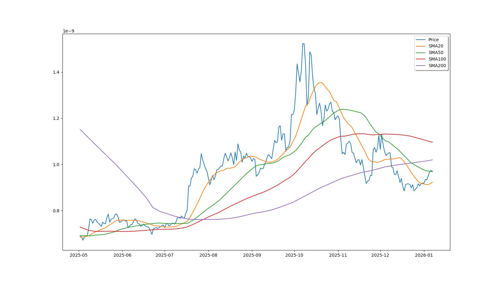 Santa Coin Simple Moving Averages