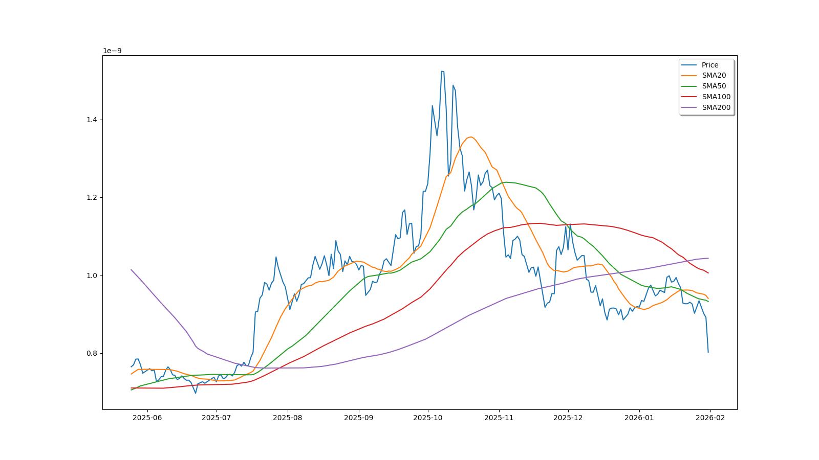 Santa Coin Simple Moving Averages