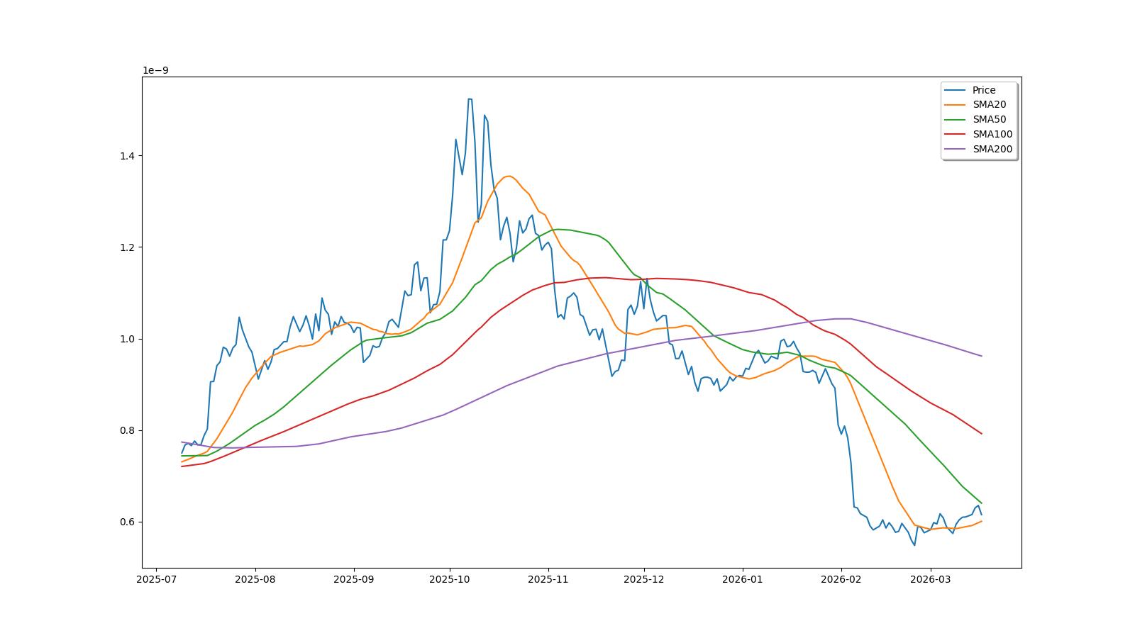 Santa Coin Simple Moving Averages