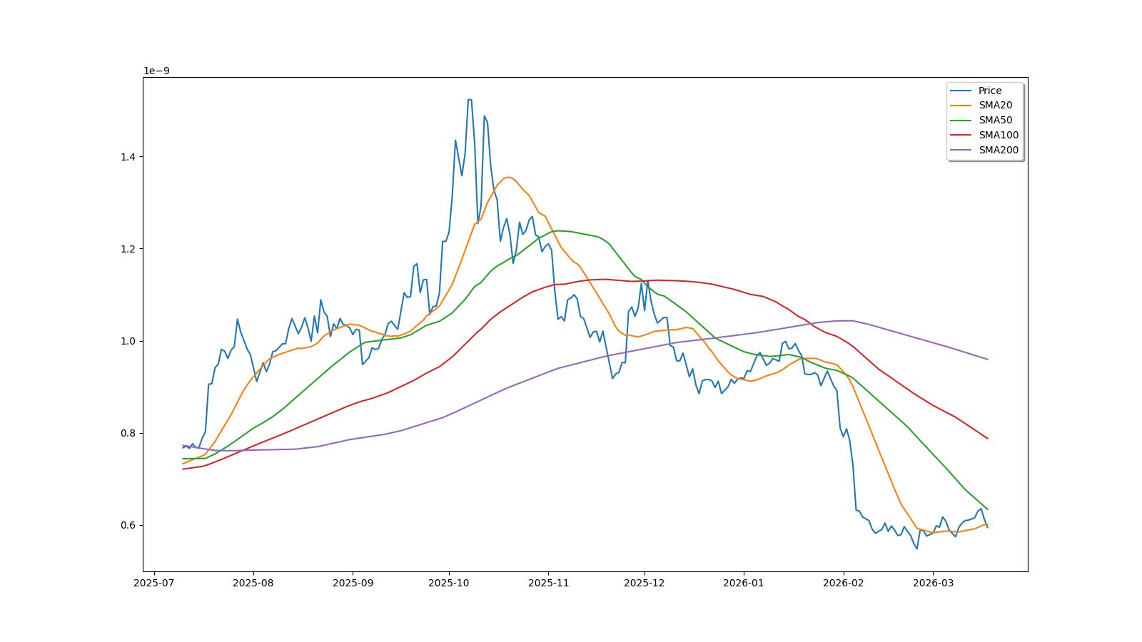 Santa Coin Simple Moving Averages