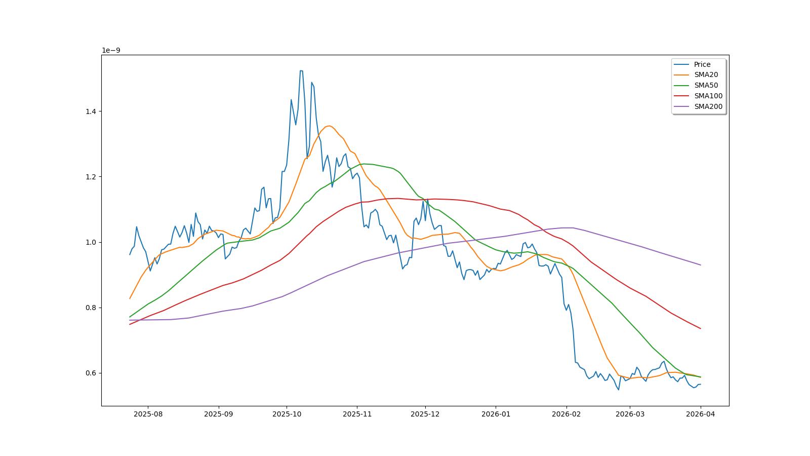 Santa Coin Simple Moving Averages