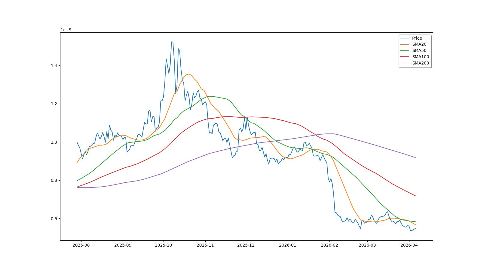 Santa Coin Simple Moving Averages