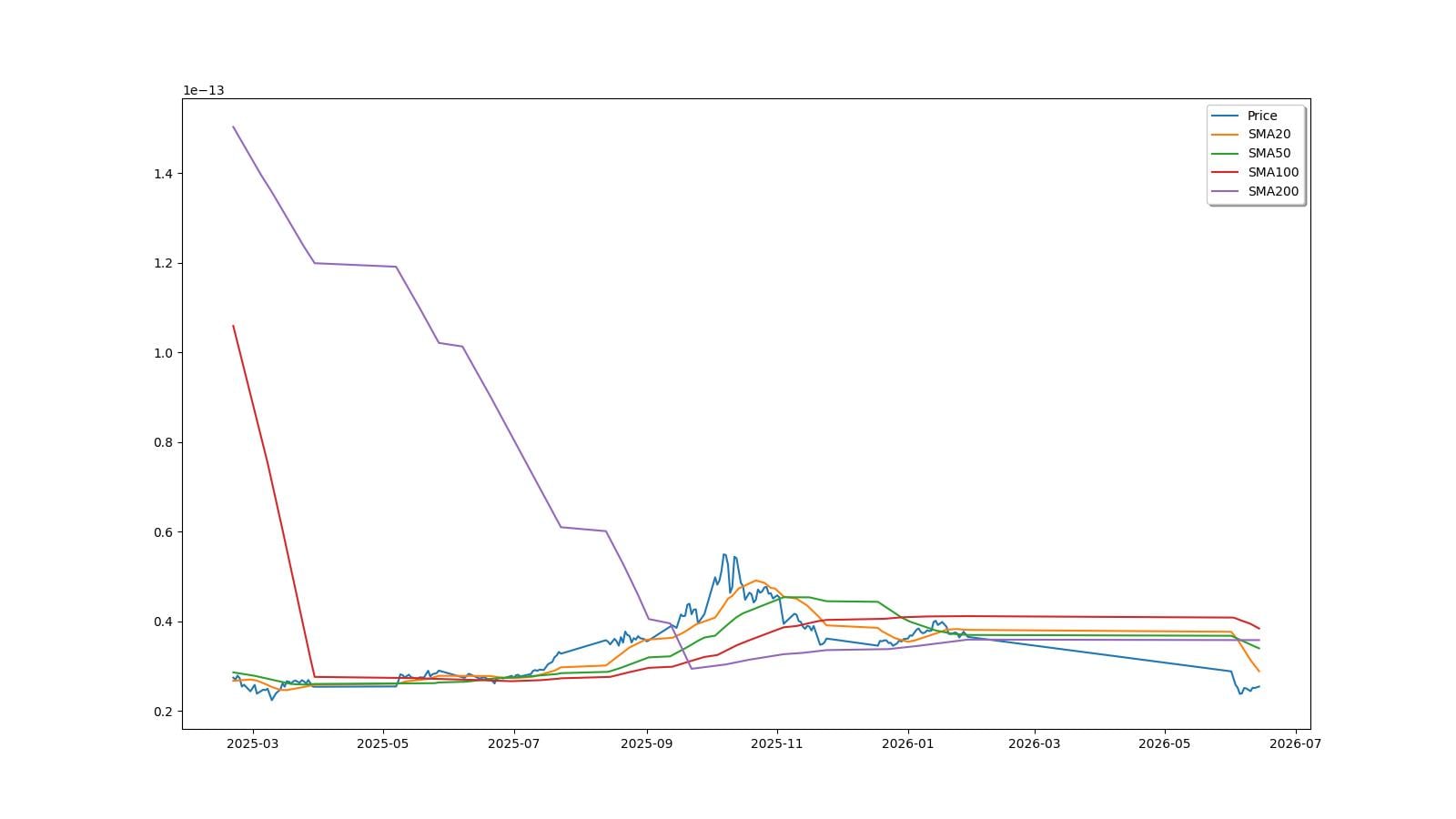 Santa Grok Simple Moving Averages