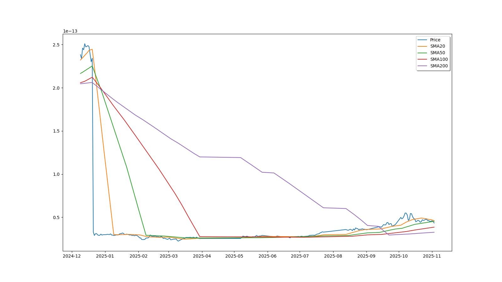 Santa Grok Simple Moving Averages