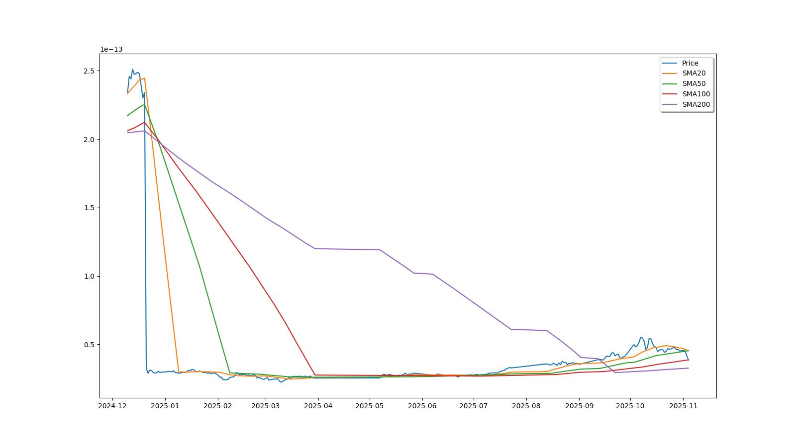 Santa Grok Simple Moving Averages