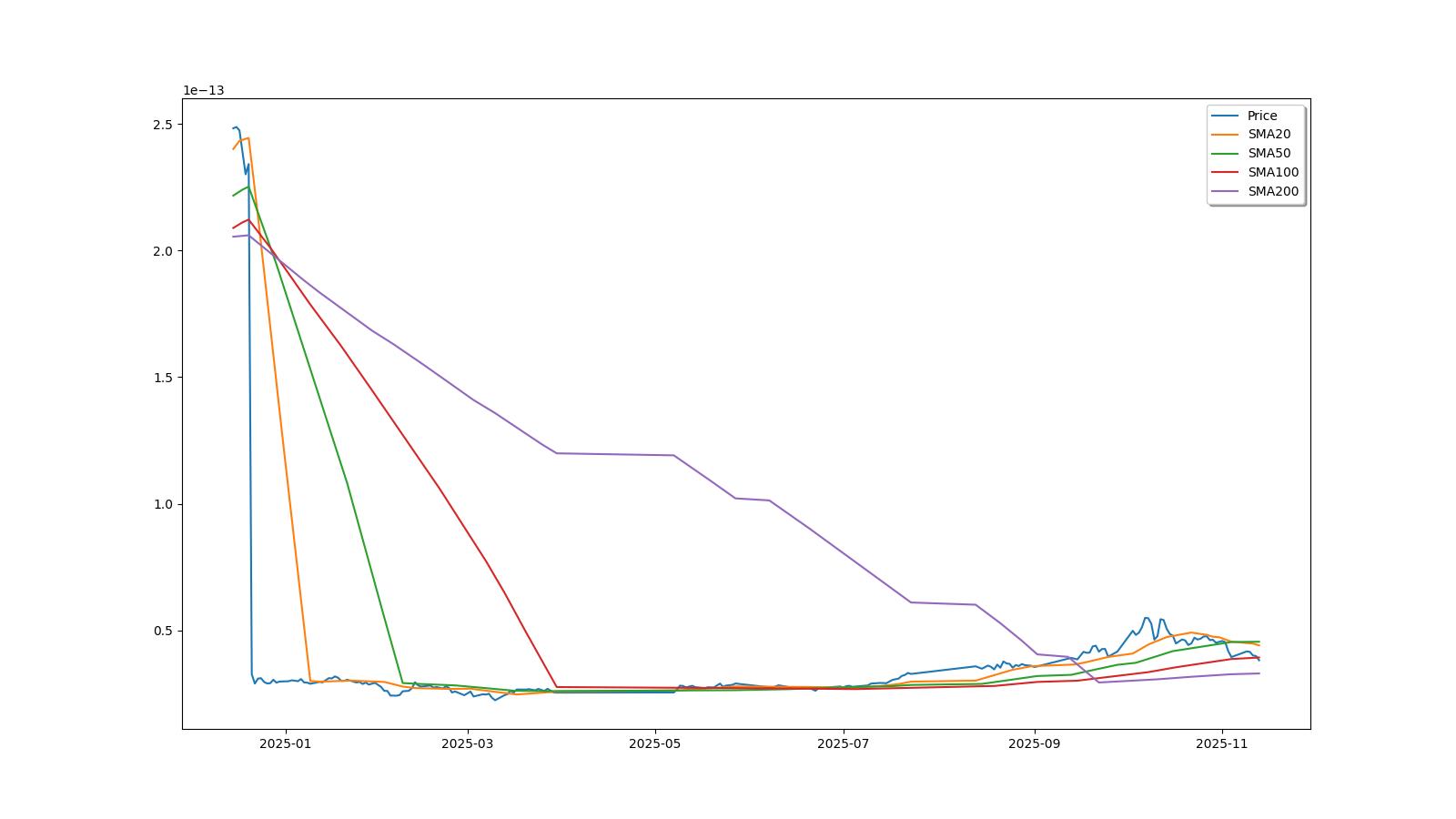Santa Grok Simple Moving Averages