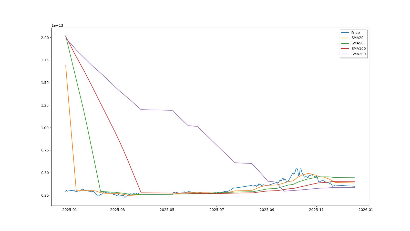 Santa Grok Simple Moving Averages