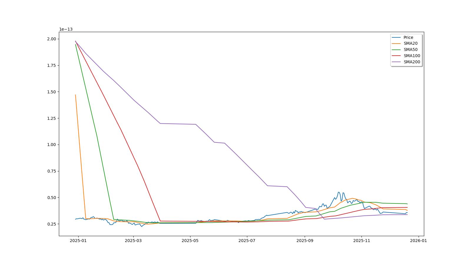 Santa Grok Simple Moving Averages
