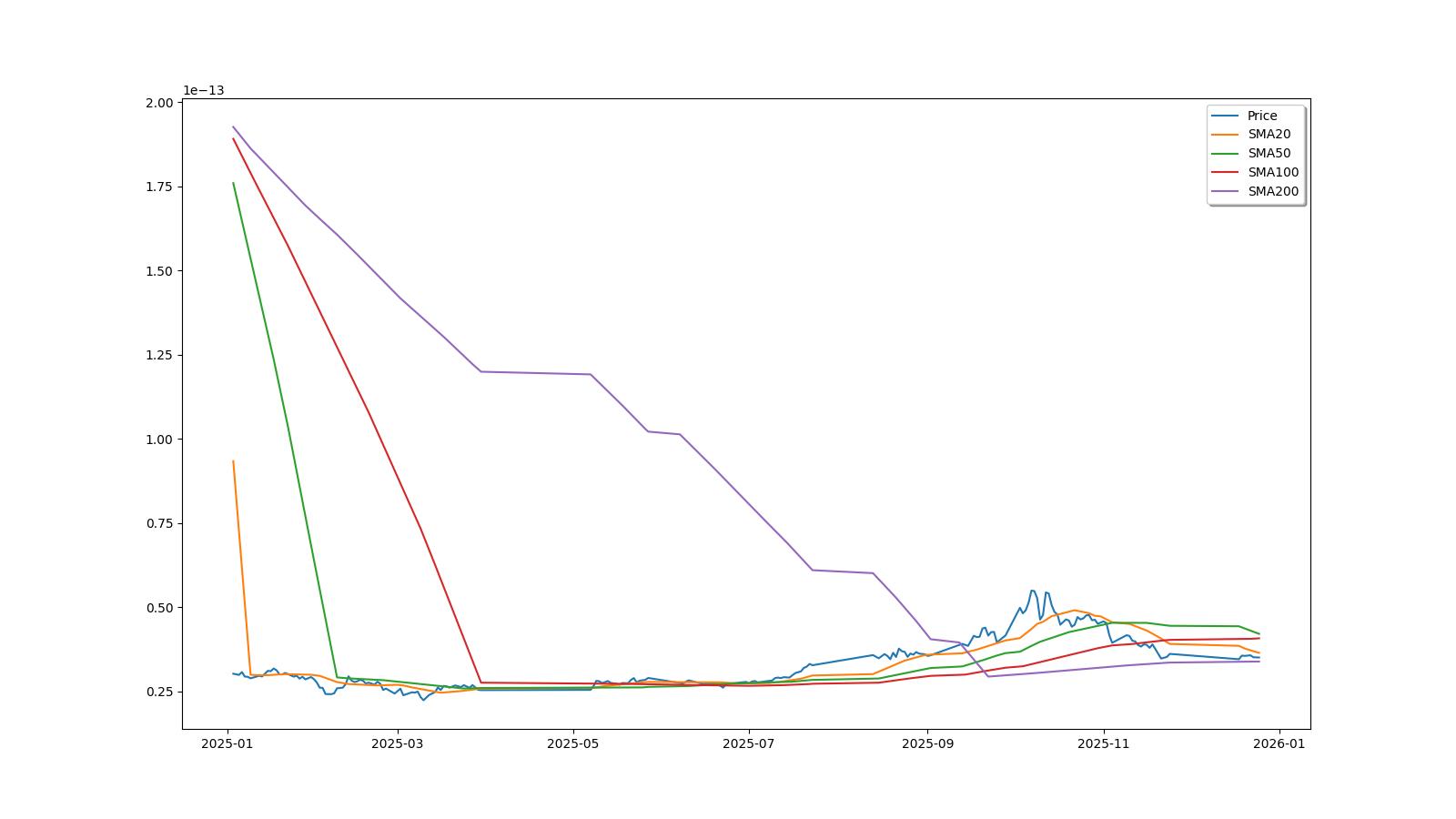 Santa Grok Simple Moving Averages