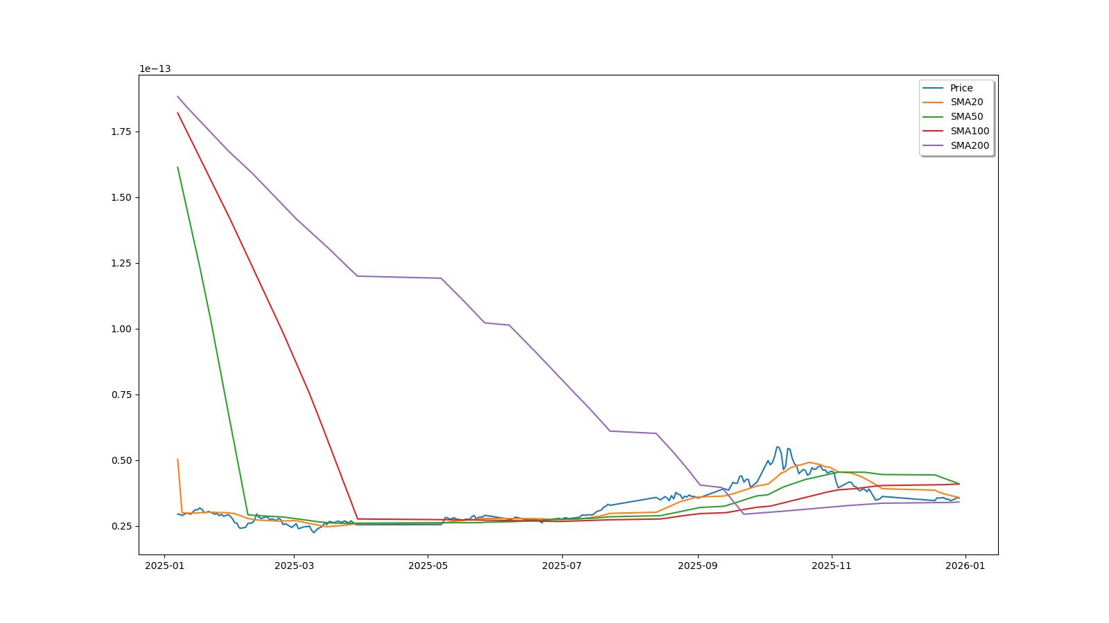 Santa Grok Simple Moving Averages