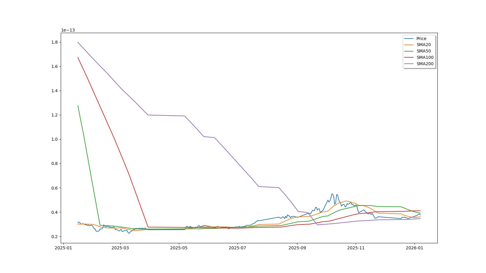 Santa Grok Simple Moving Averages