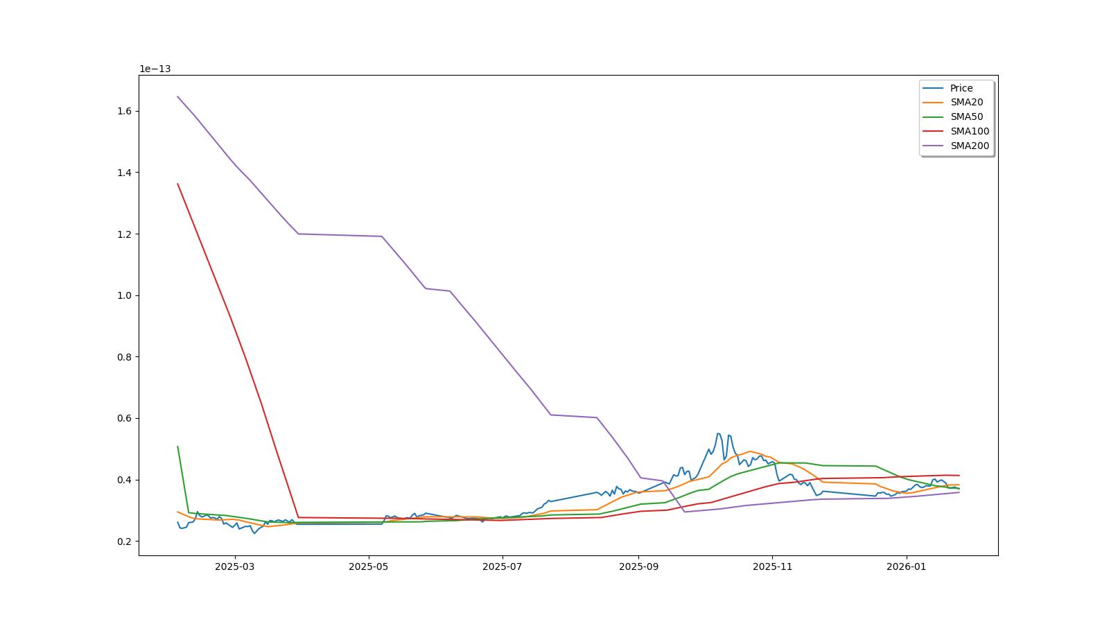 Santa Grok Simple Moving Averages