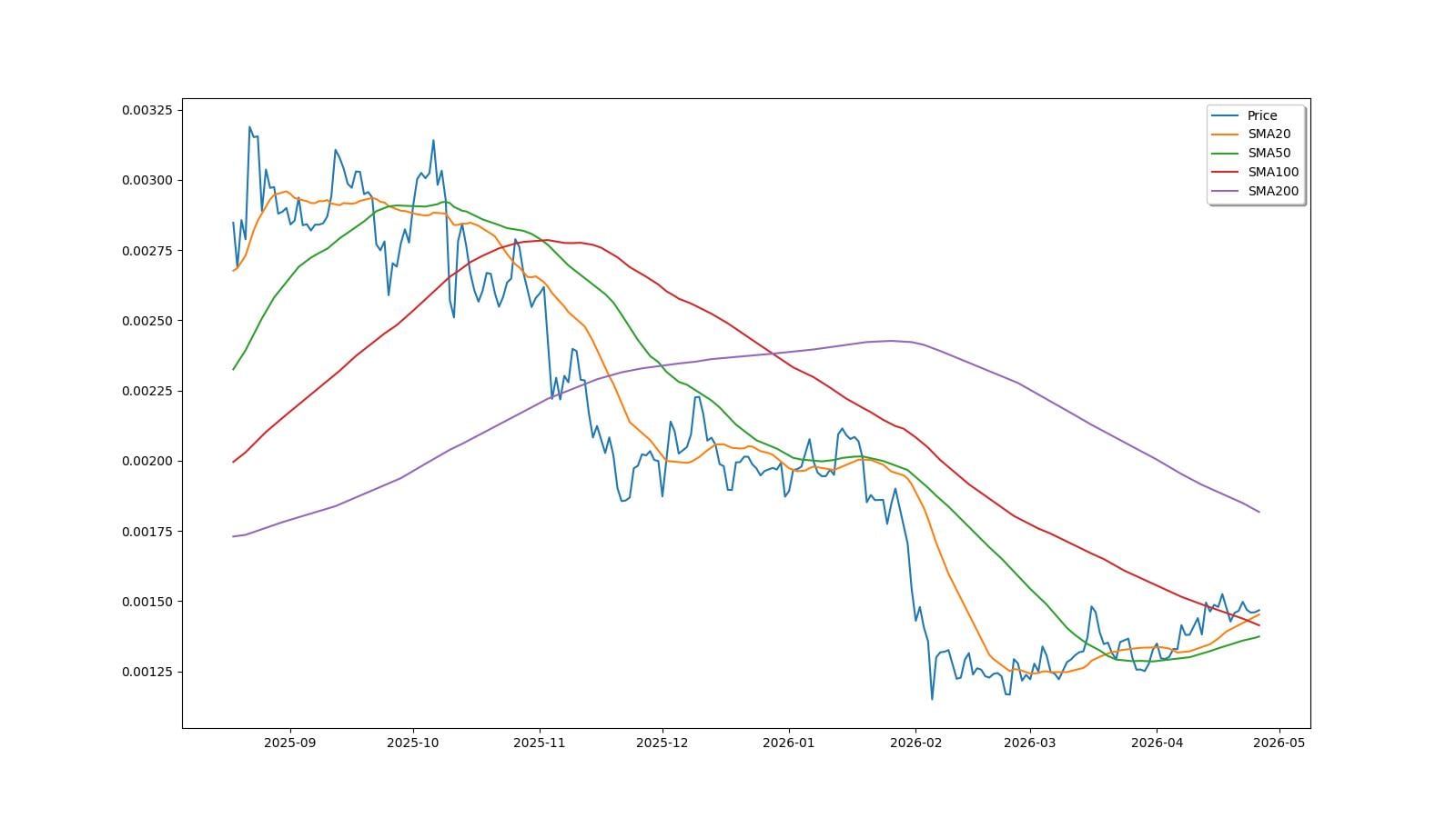 Santiment Network Token Simple Moving Averages