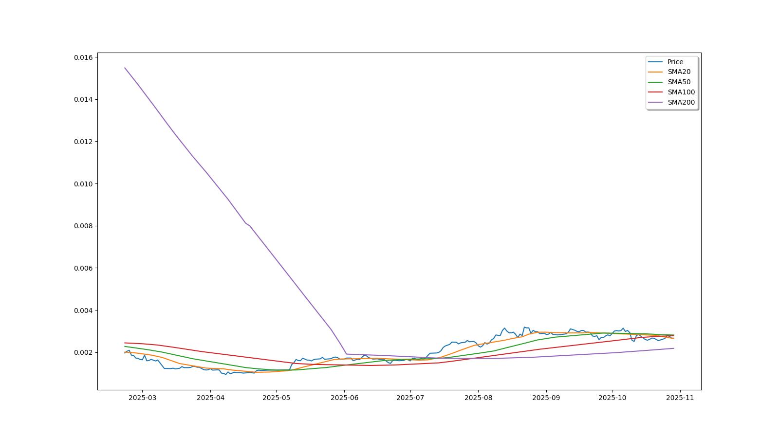 Santiment Network Token Simple Moving Averages