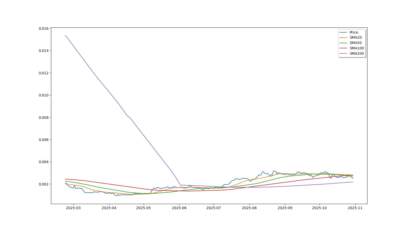Santiment Network Token Simple Moving Averages
