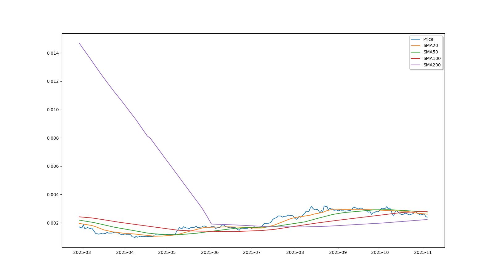 Santiment Network Token Simple Moving Averages