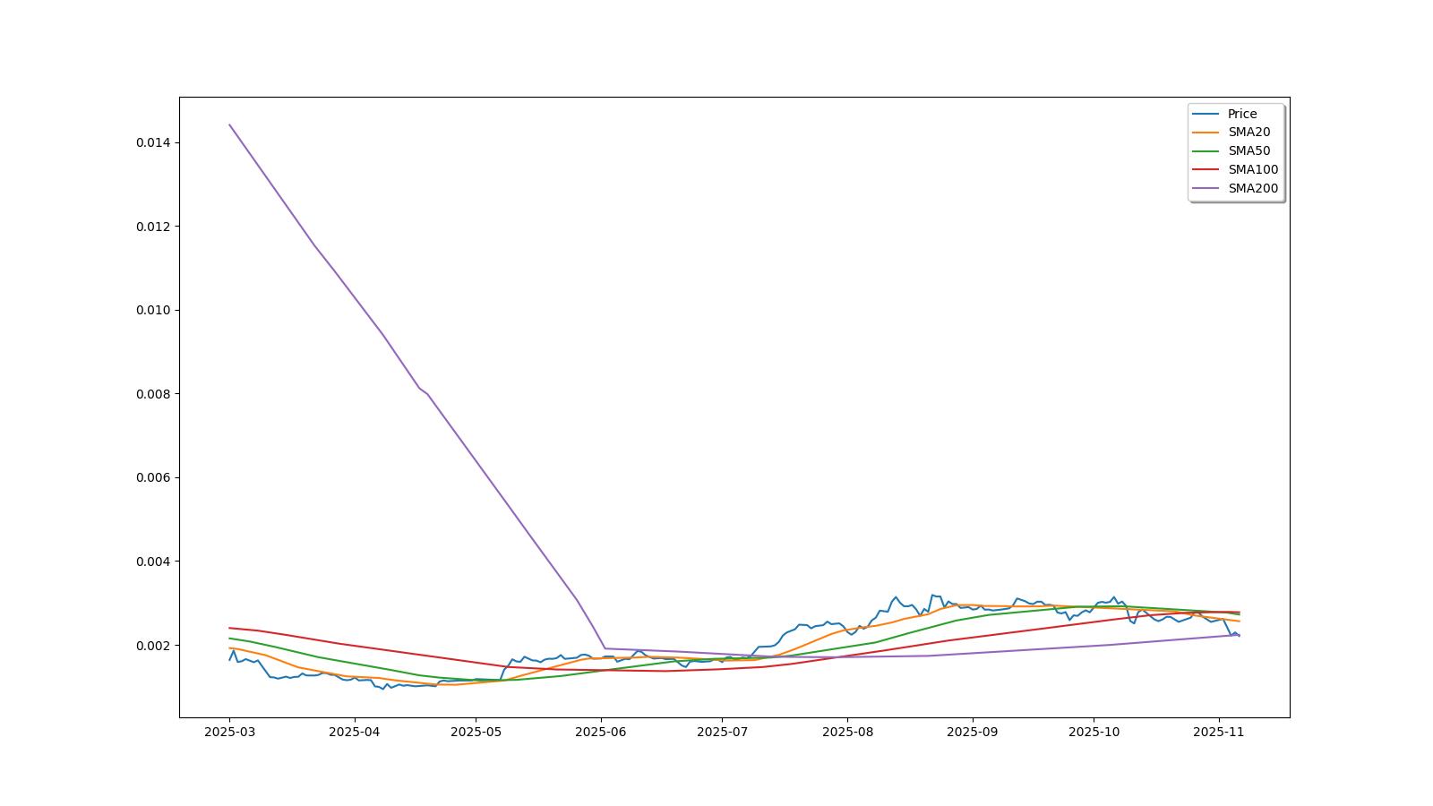 Santiment Network Token Simple Moving Averages