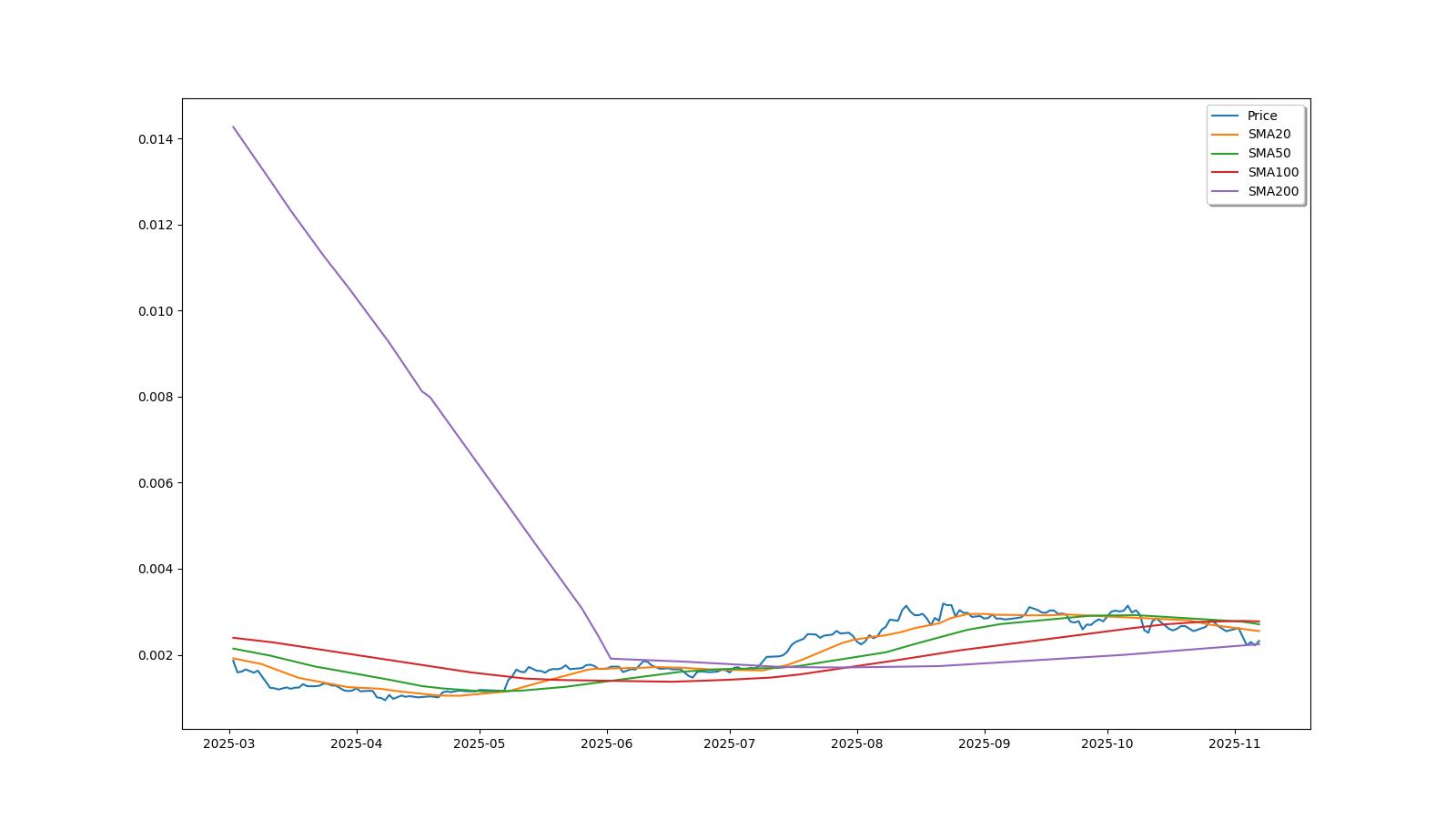 Santiment Network Token Simple Moving Averages