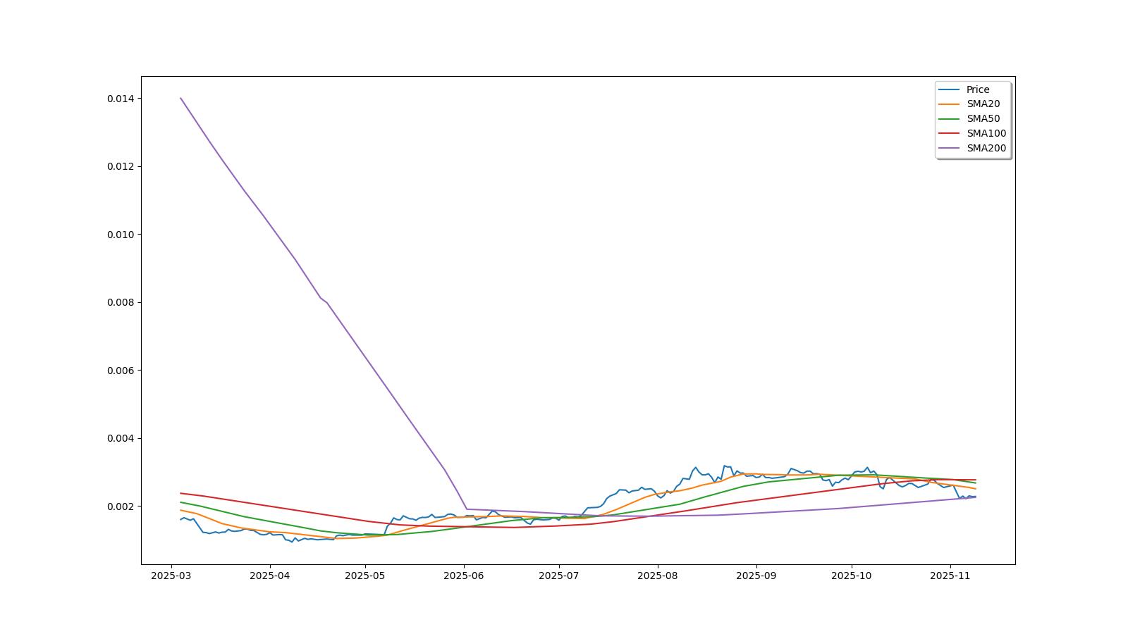 Santiment Network Token Simple Moving Averages