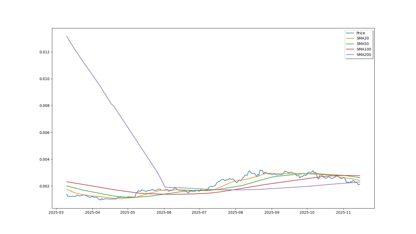 Santiment Network Token Simple Moving Averages