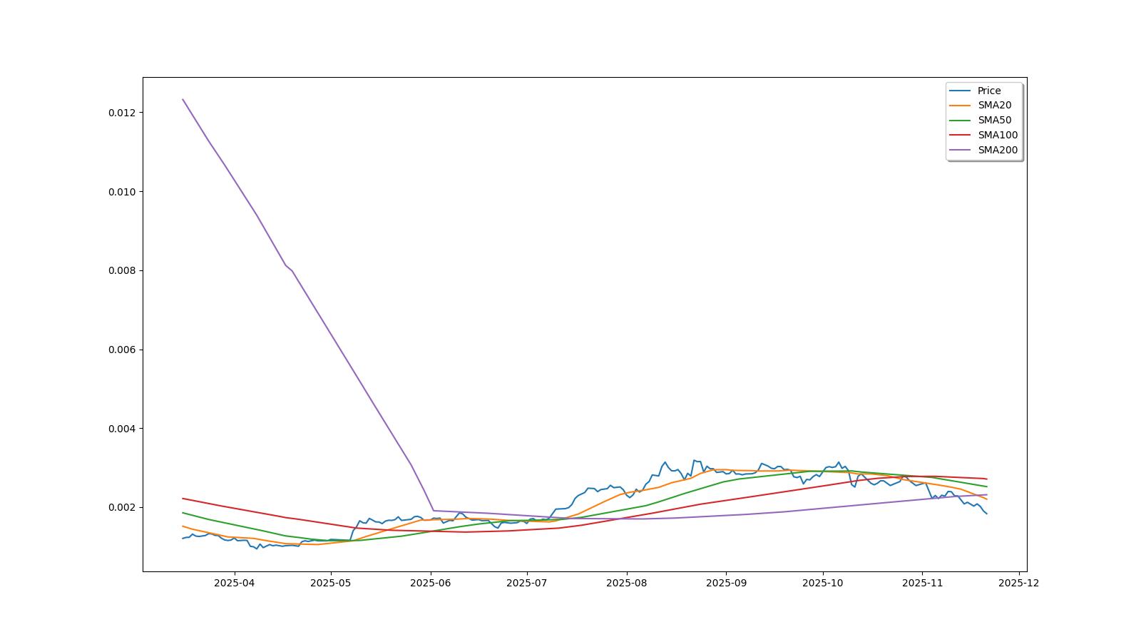 Santiment Network Token Simple Moving Averages