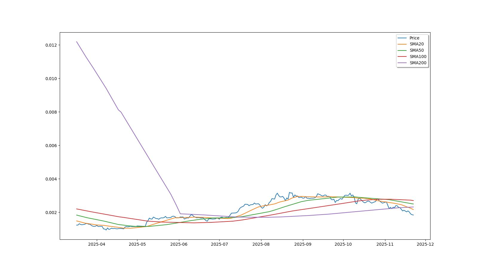 Santiment Network Token Simple Moving Averages