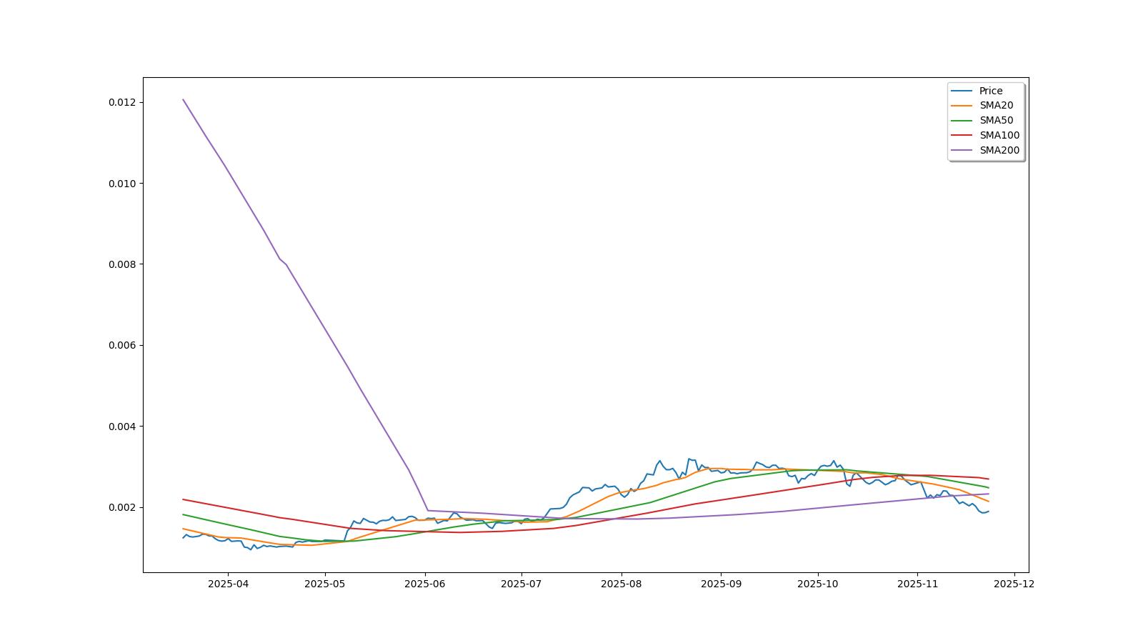 Santiment Network Token Simple Moving Averages