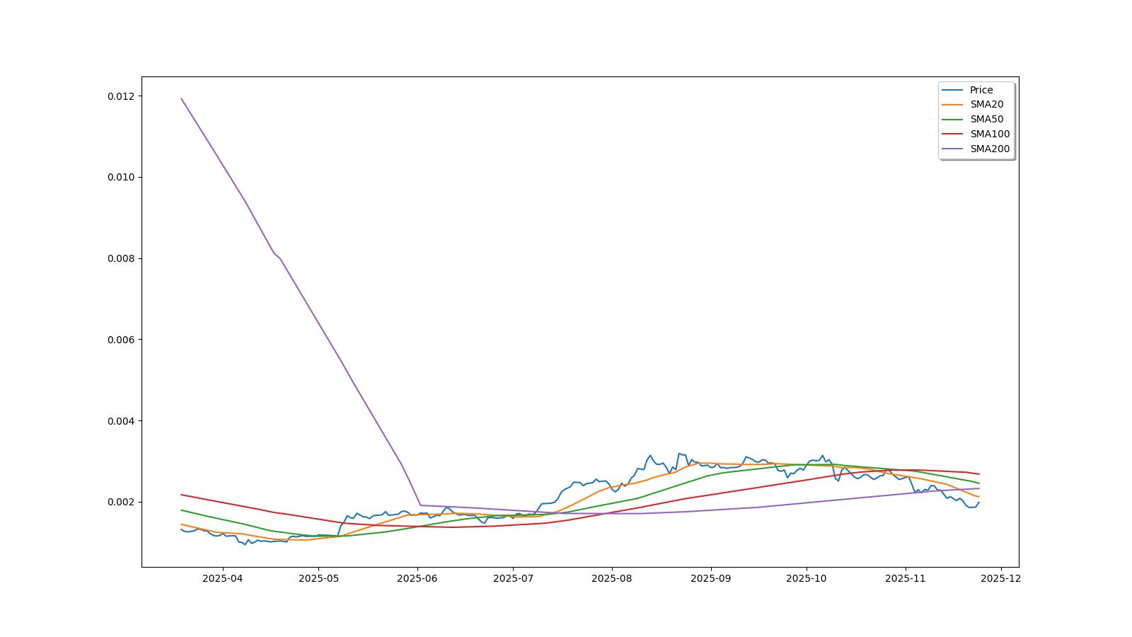 Santiment Network Token Simple Moving Averages
