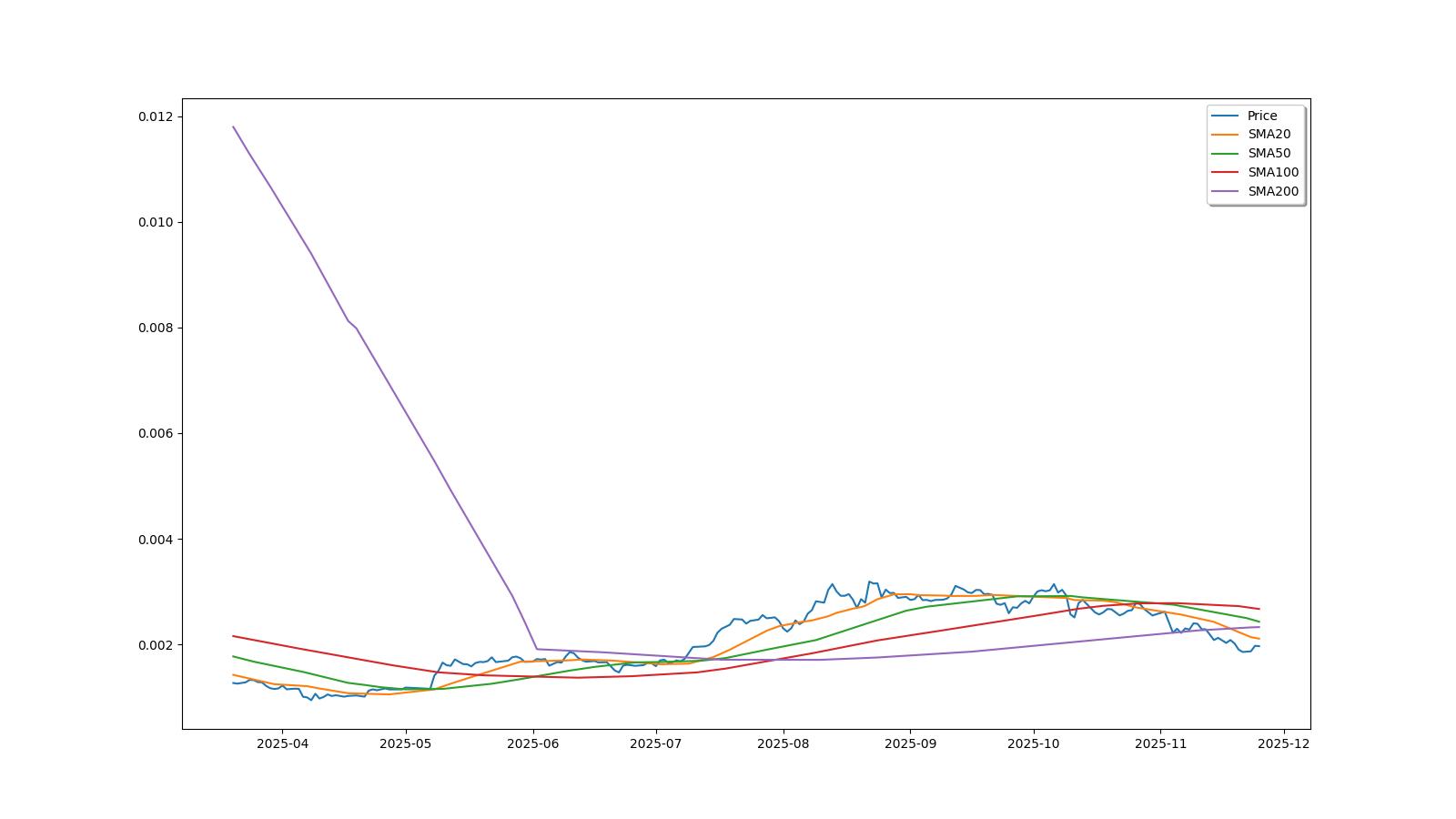 Santiment Network Token Simple Moving Averages