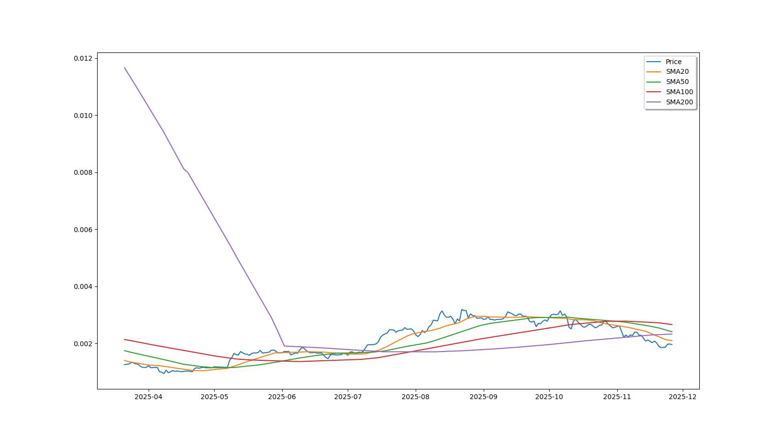 Santiment Network Token Simple Moving Averages