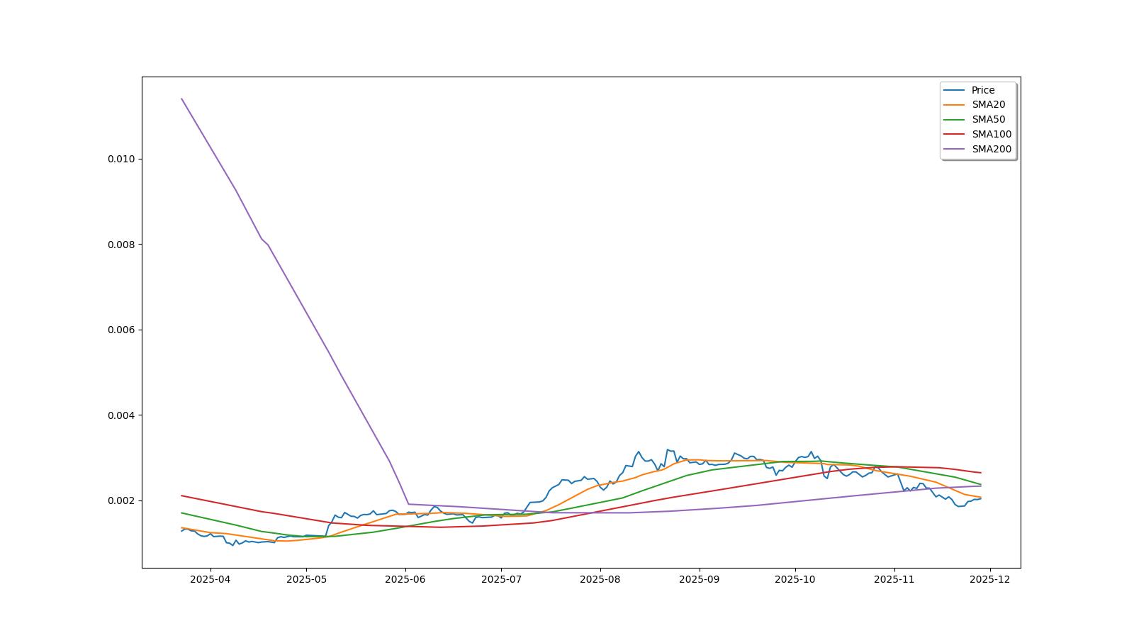 Santiment Network Token Simple Moving Averages