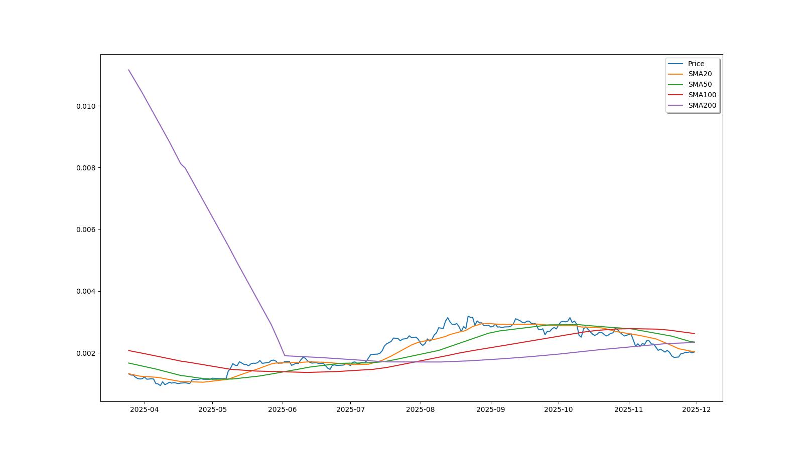 Santiment Network Token Simple Moving Averages