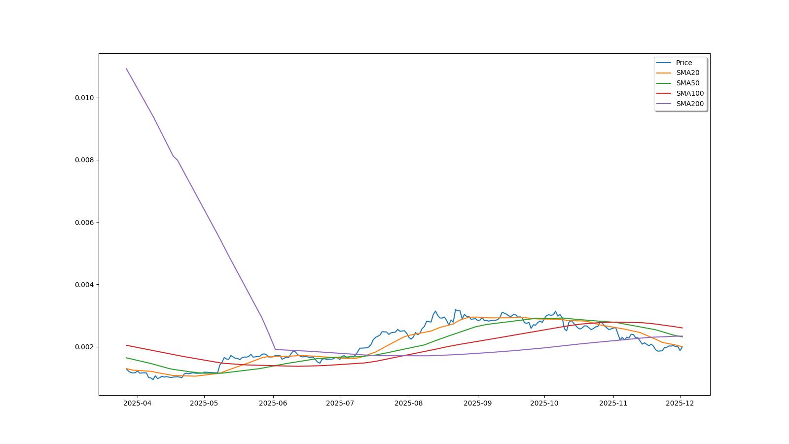 Santiment Network Token Simple Moving Averages
