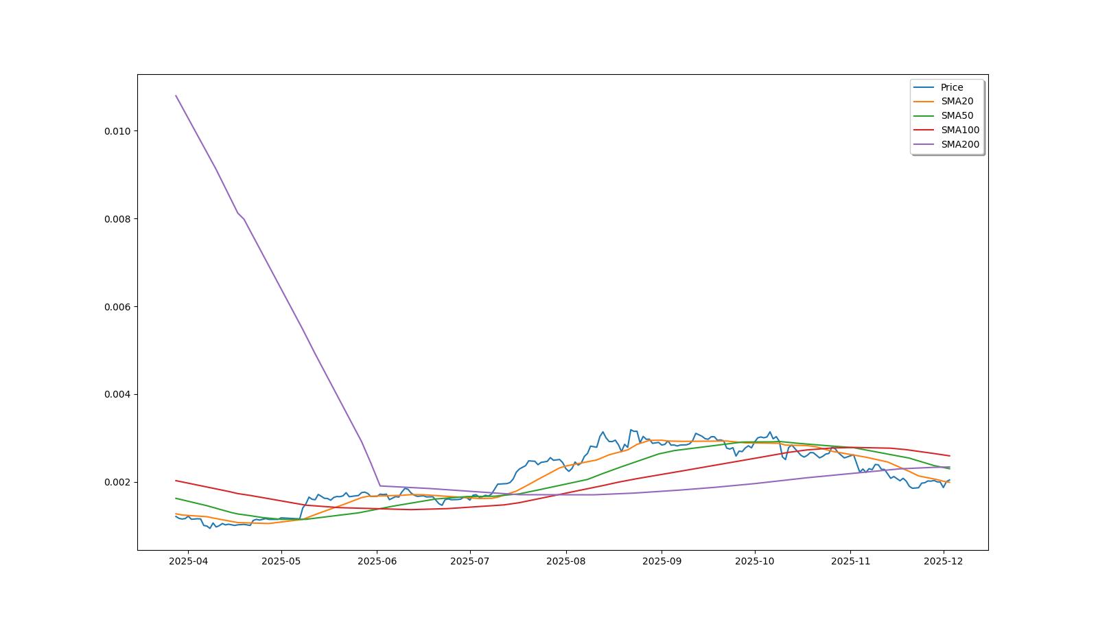 Santiment Network Token Simple Moving Averages