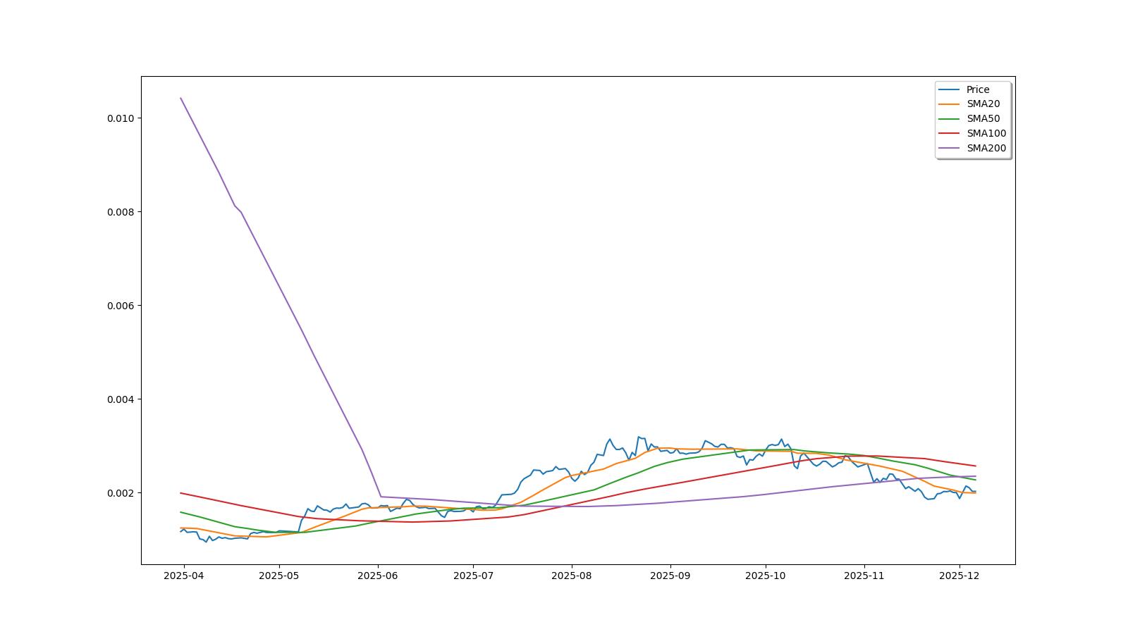 Santiment Network Token Simple Moving Averages