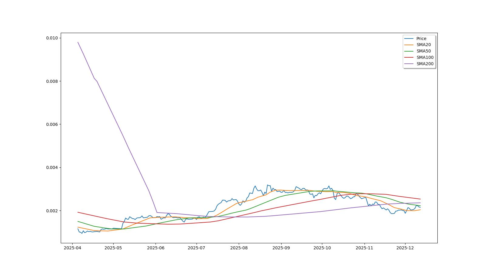 Santiment Network Token Simple Moving Averages