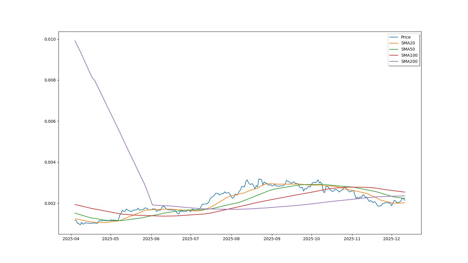 Santiment Network Token Simple Moving Averages