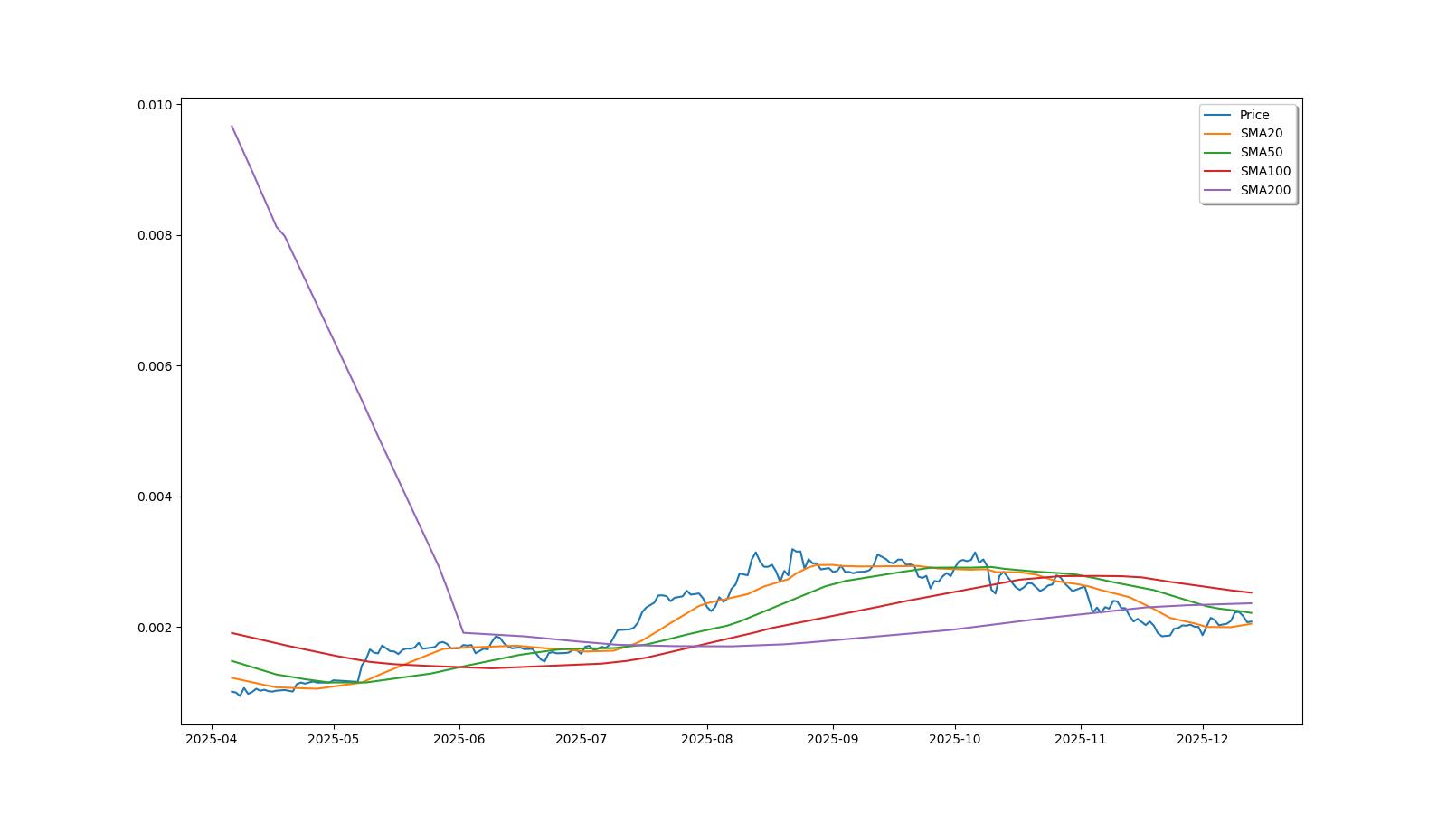 Santiment Network Token Simple Moving Averages