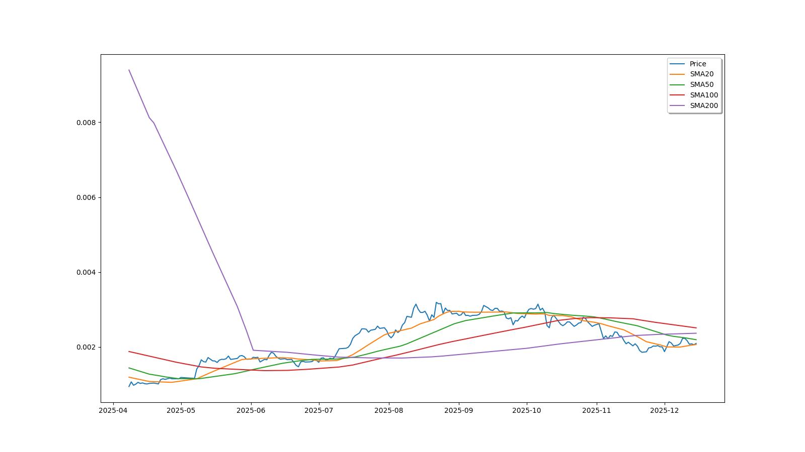 Santiment Network Token Simple Moving Averages