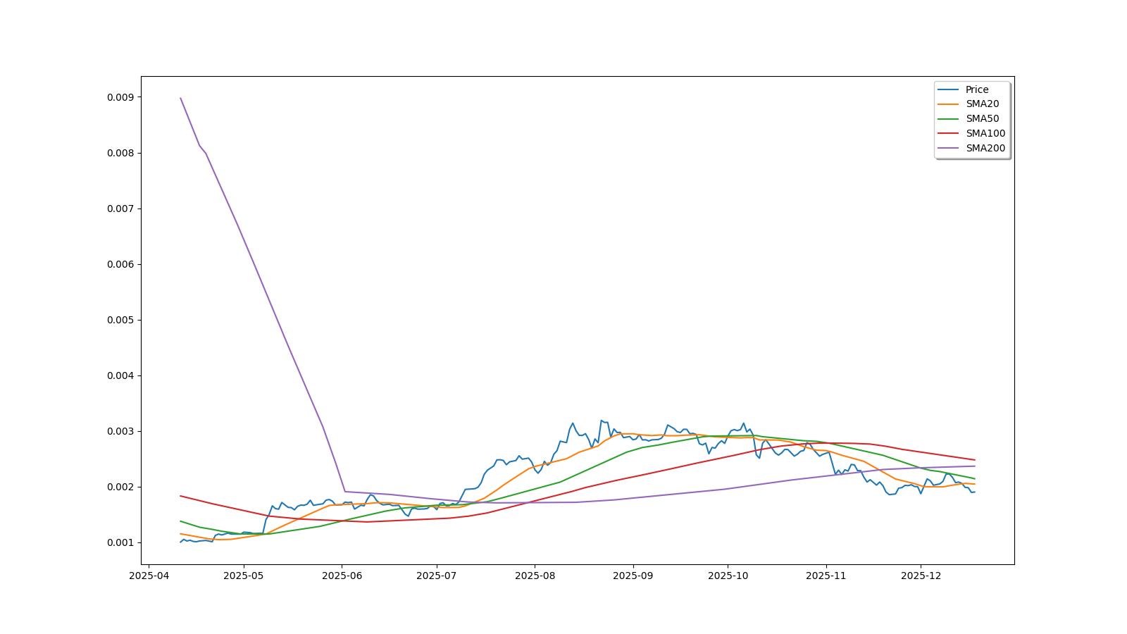 Santiment Network Token Simple Moving Averages