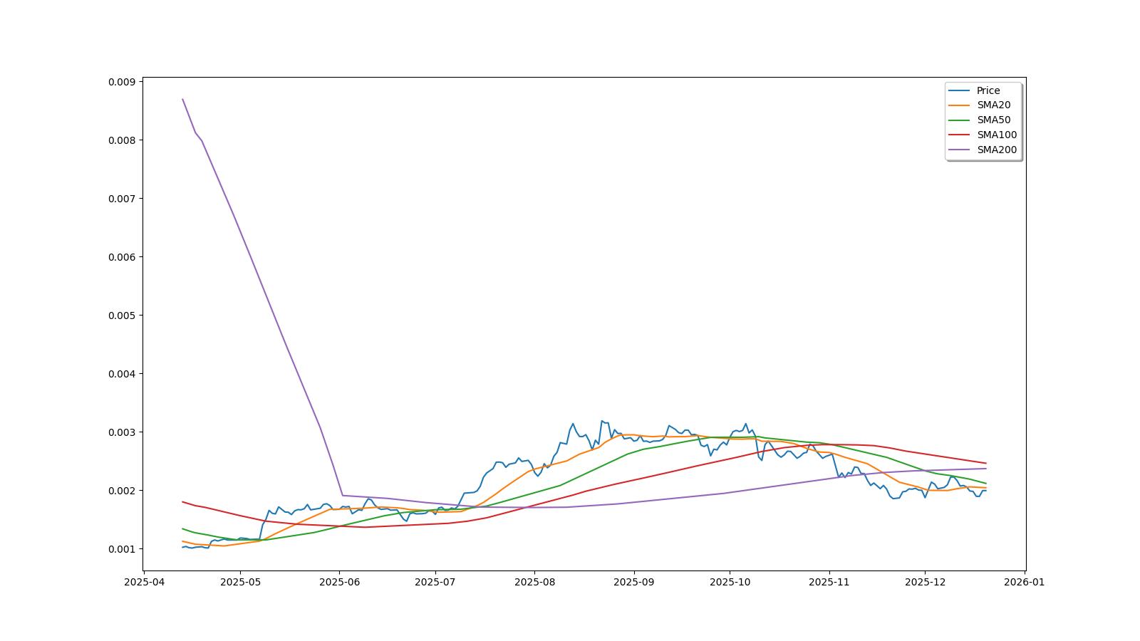 Santiment Network Token Simple Moving Averages