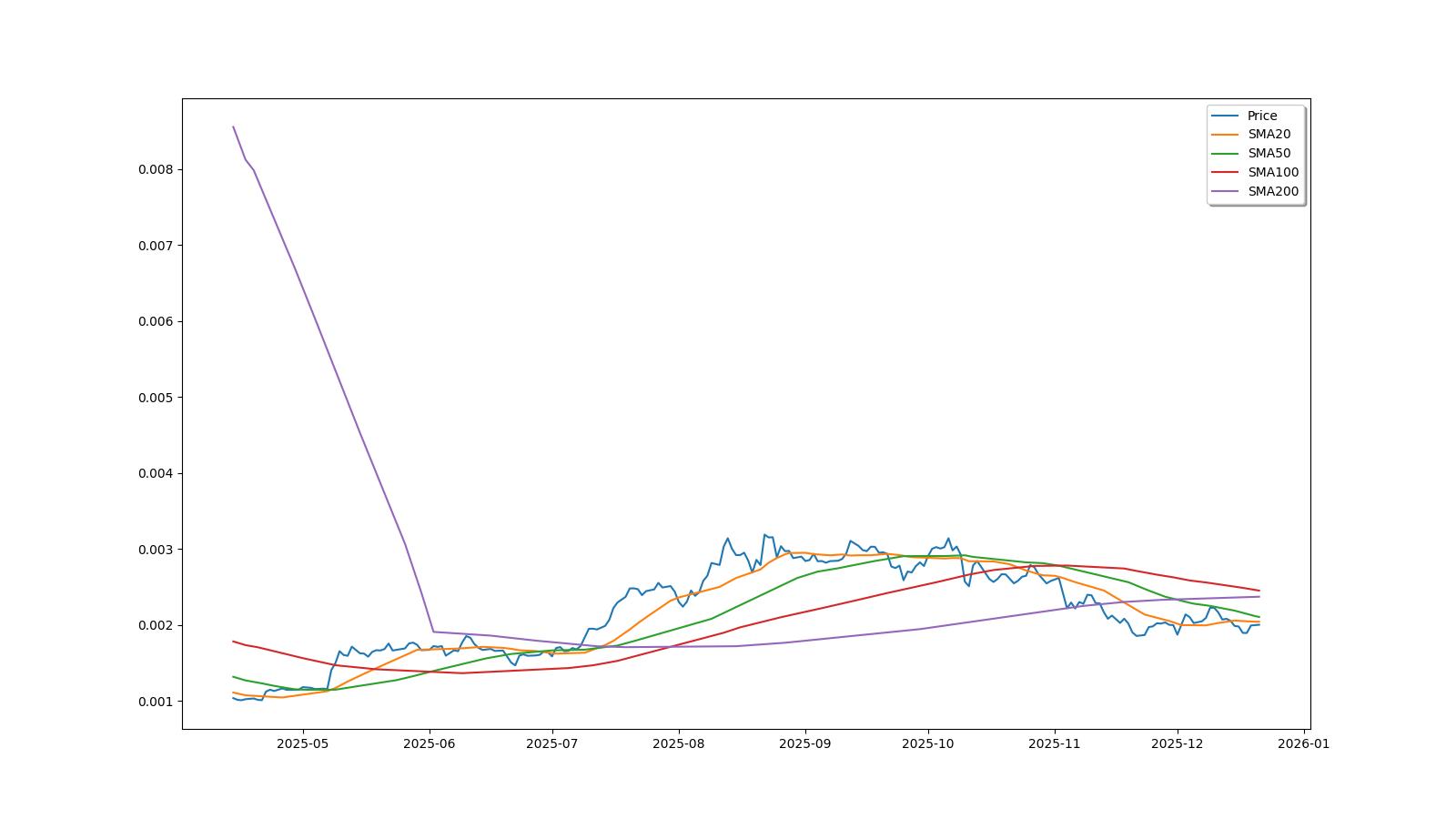 Santiment Network Token Simple Moving Averages