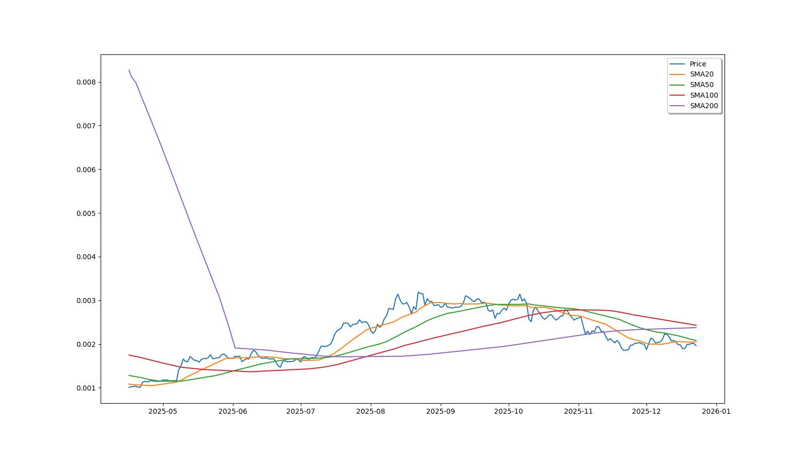 Santiment Network Token Simple Moving Averages