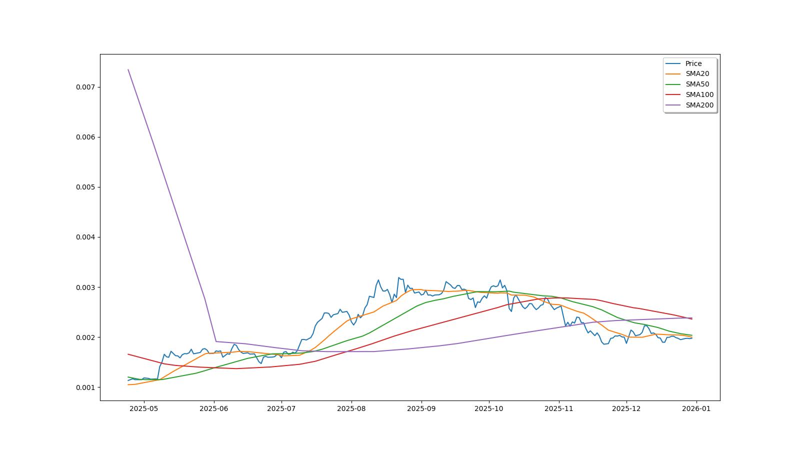 Santiment Network Token Simple Moving Averages