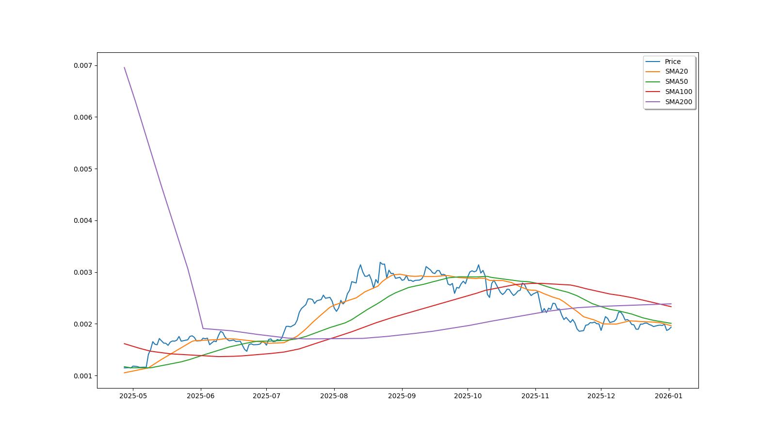 Santiment Network Token Simple Moving Averages