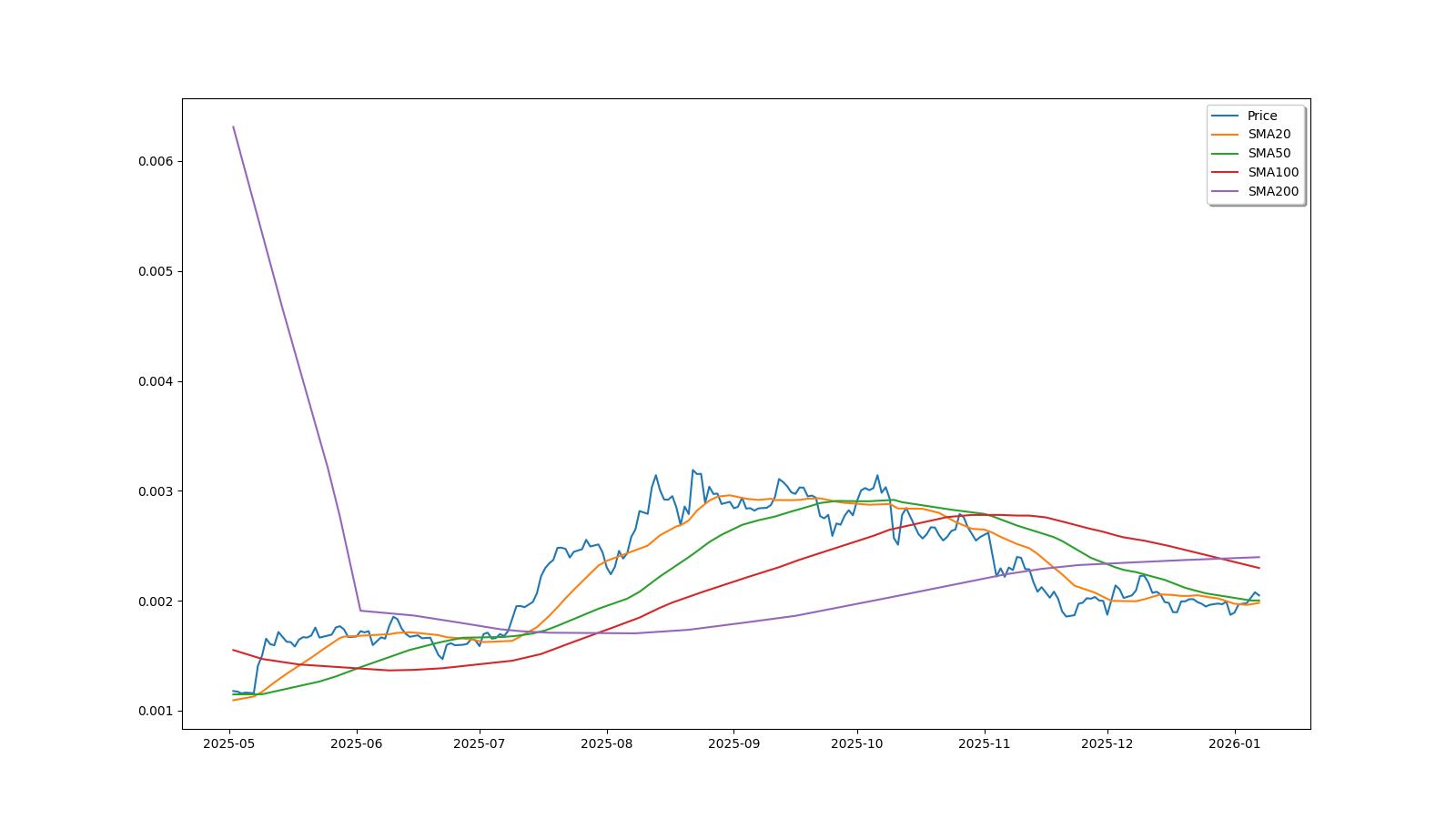 Santiment Network Token Simple Moving Averages